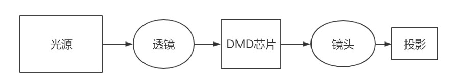 DLP显示系统简介_flash芯片和dlpc的区别-CSDN博客