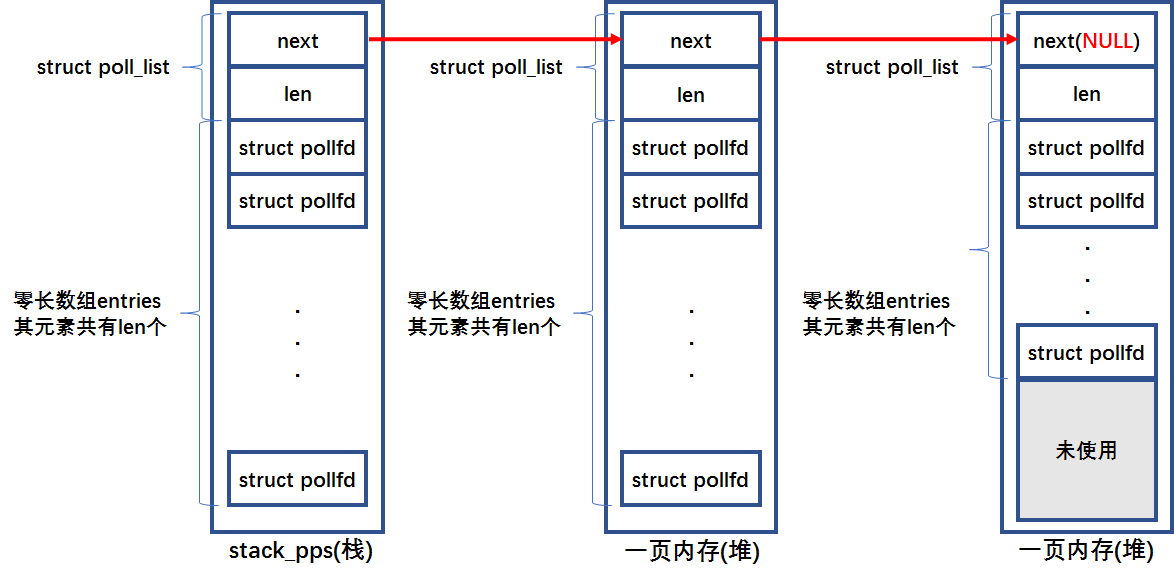 Linux的poll机制_linux poll-CSDN博客