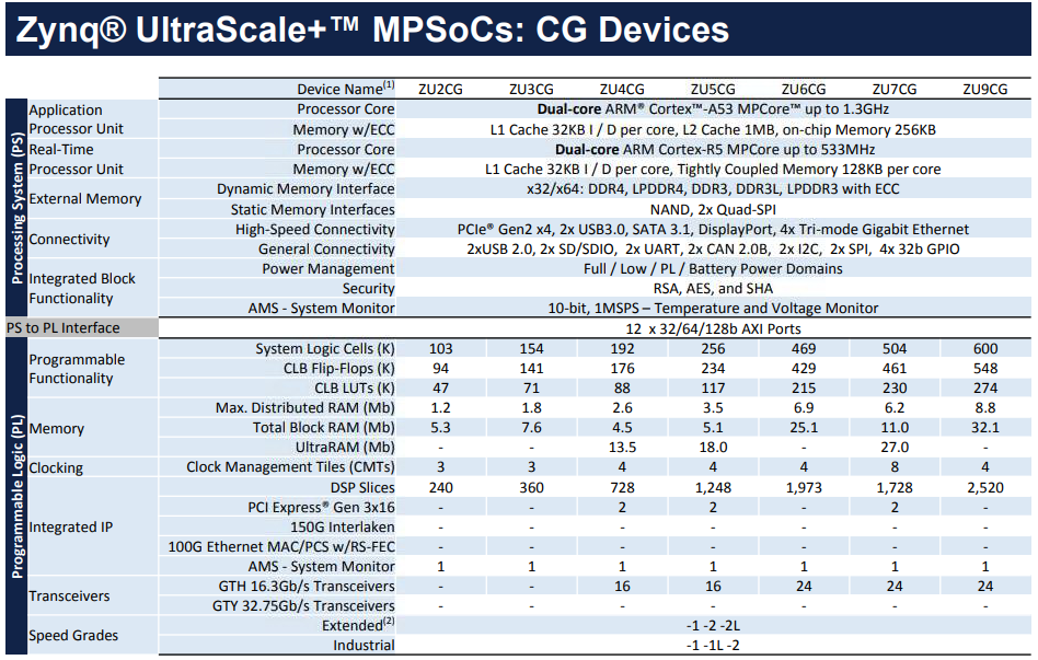【Zynq UltraScale+ MPSoC解密学习1】Zynq UltraScale+的基本介绍-CSDN博客