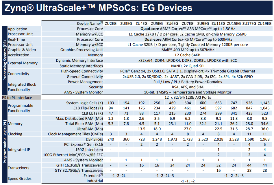 【Zynq UltraScale+ MPSoC解密学习1】Zynq UltraScale+的基本介绍-CSDN博客