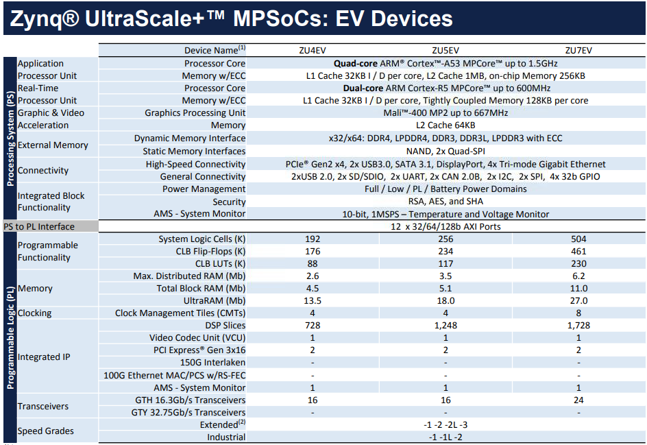 【Zynq UltraScale+ MPSoC解密学习1】Zynq UltraScale+的基本介绍-CSDN博客