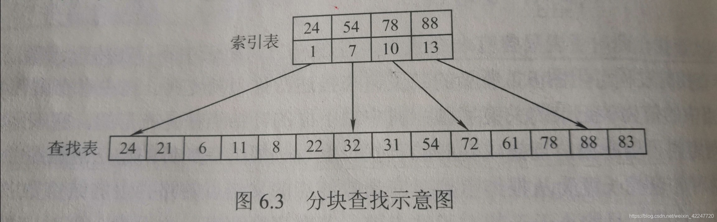 数据结构——【查找】——分块查找分块查找每块的最佳长度 Csdn博客
