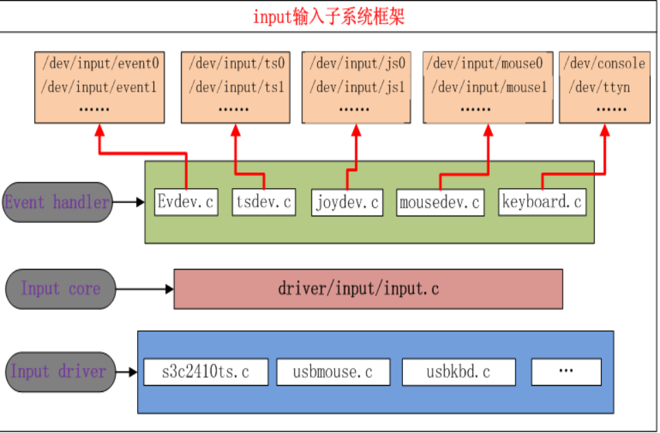Input输入子系统框架分析（汇顶gt911） Csdn博客 