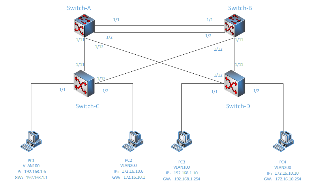 Configuration of communication between different VLANs-ZTE ZTE switch - Programmer Sought