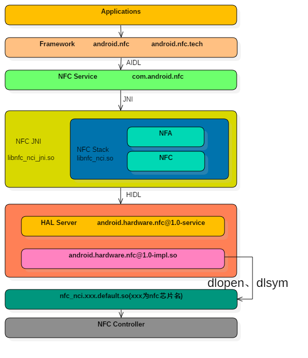NFC无线近场通讯技术_读卡器模式-CSDN博客