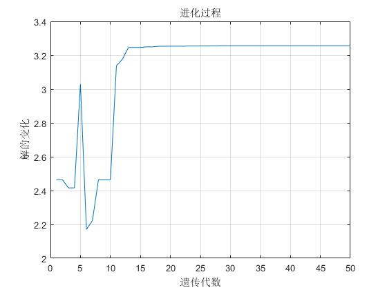标准遗传算法的多自变量实现和理解 数学建模matlab算法（十五）多变量遗传算法matlab代码 Csdn Csdn博客