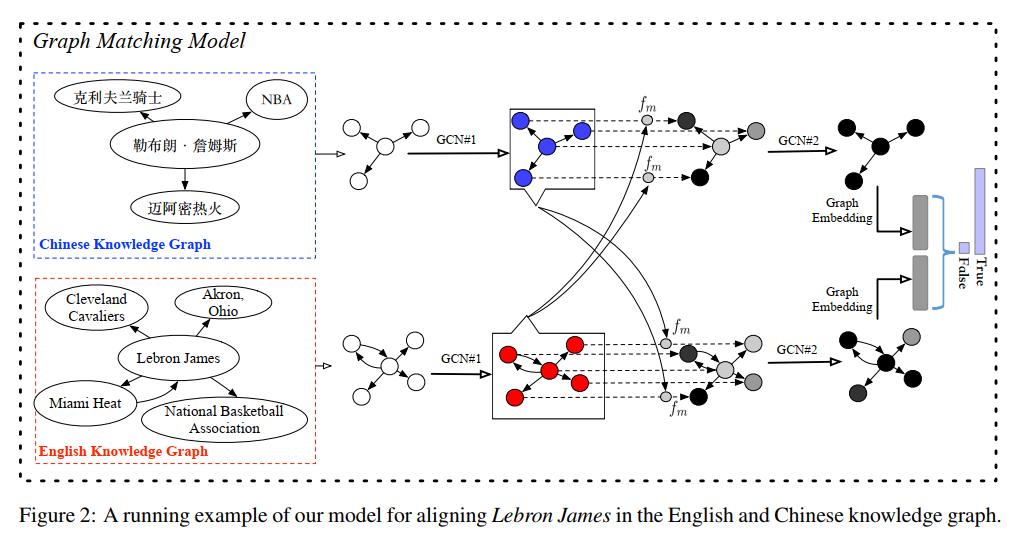二Cross-lingual Knowledge Graph Alignment via Graph Matching Neural Network-CSDN博客