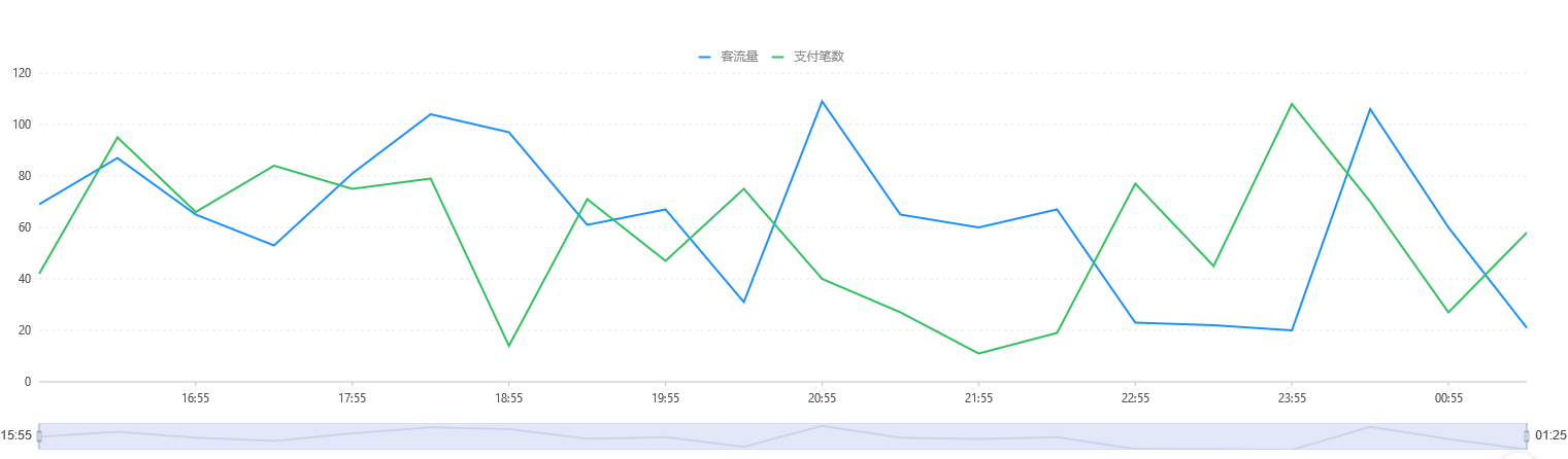 [mysql] 统计图数据查询 Mysql查询时间范围内所有日期 Sql 查询 统计图 Csdn博客