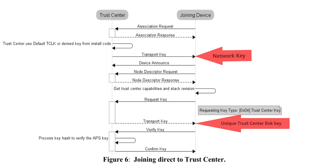 ZigBee join & rejoin & leave procedure_zigbee secure rejoin-CSDN博客