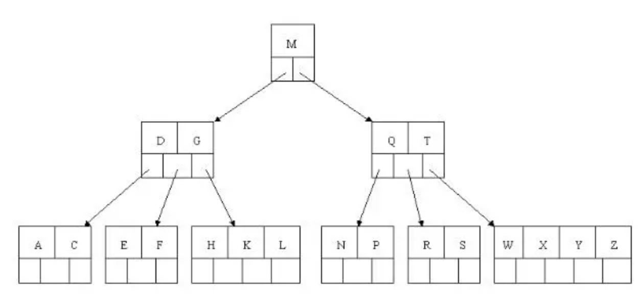 mysql底层数据结构之--BTree结构及相关数据结构了解_mysql btree 多少数据 达到4层-CSDN博客