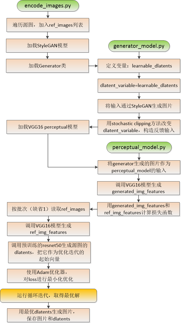 stylegan-encoder代码执行步骤和解释_stylegan encoder 框架图-CSDN博客