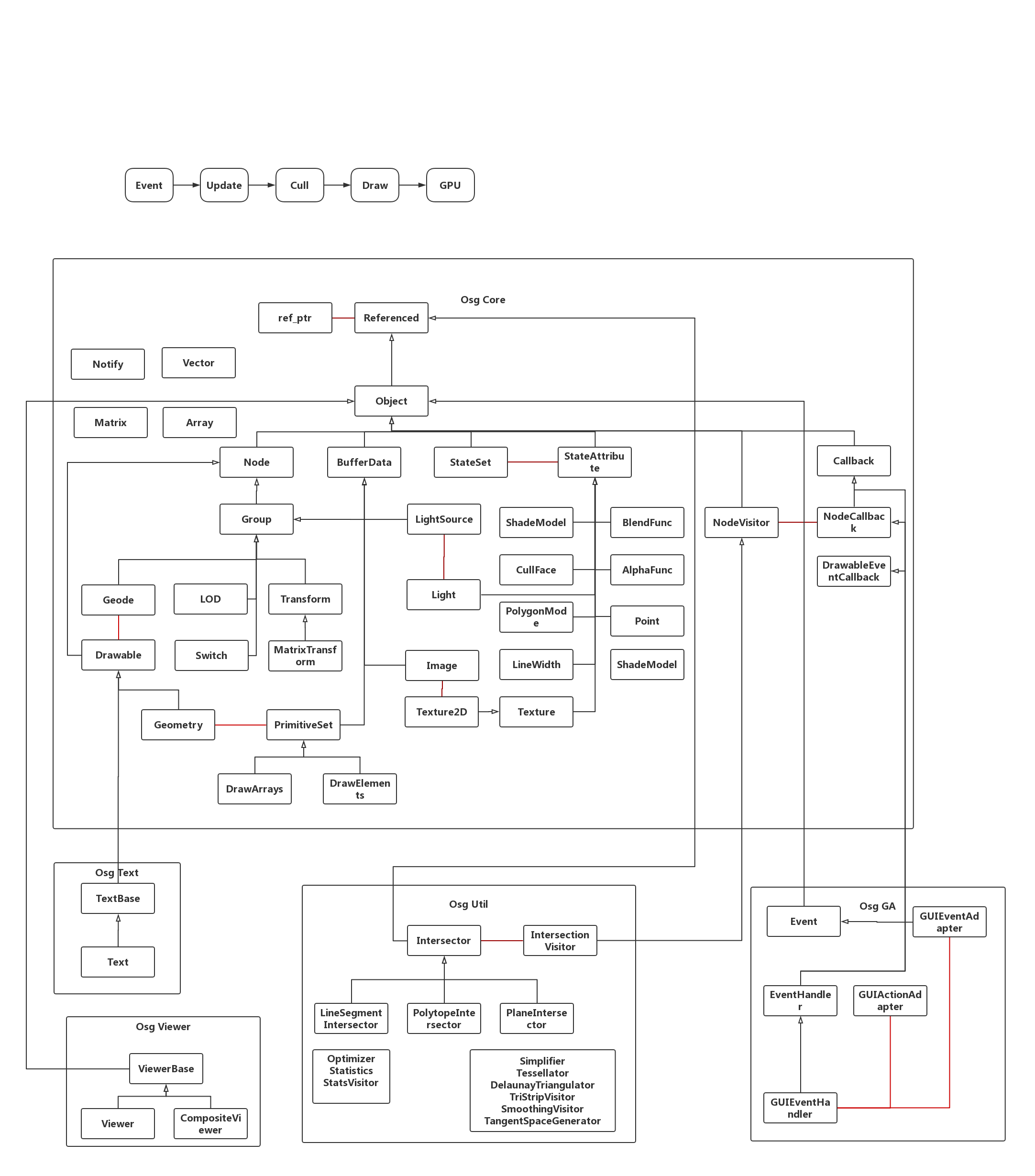 OpenSceneGraph 核心库类图_openscenegraph类图-CSDN博客