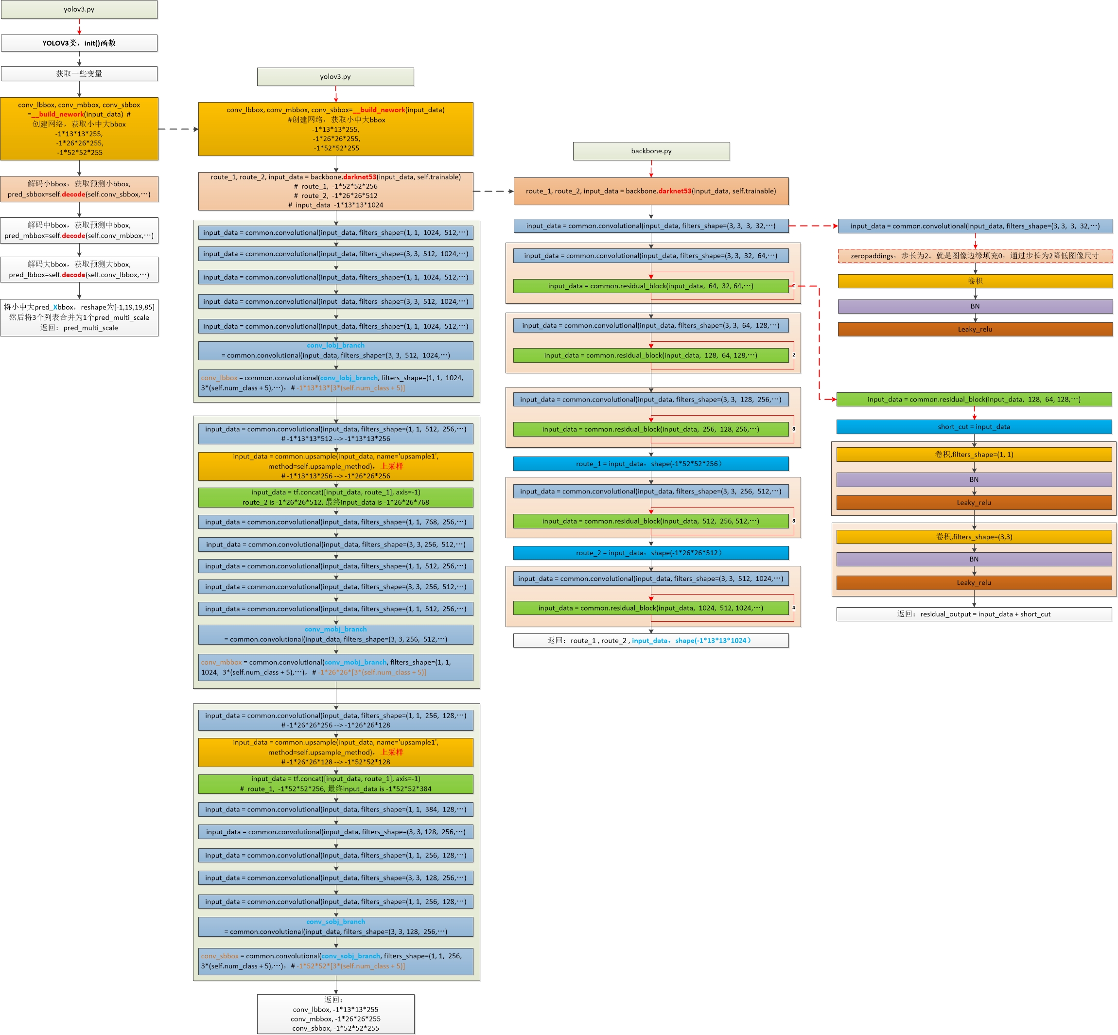 YOLOv3源码解析3-网络结构YOLOV3()_yolov3 网络结构-CSDN博客