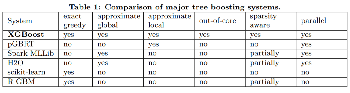 论文笔记：XGBoost: A Scalable Tree Boosting System_xgboost 陈天奇(tianqi chen ...