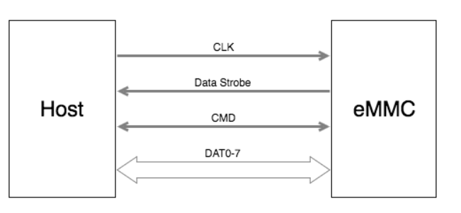eMMC总线：入门和驱动调试_emmc bus width-CSDN博客