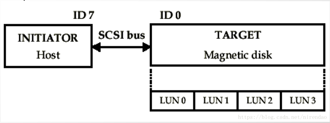 认识ISCSI_iscsi动态发现和静态发现-CSDN博客