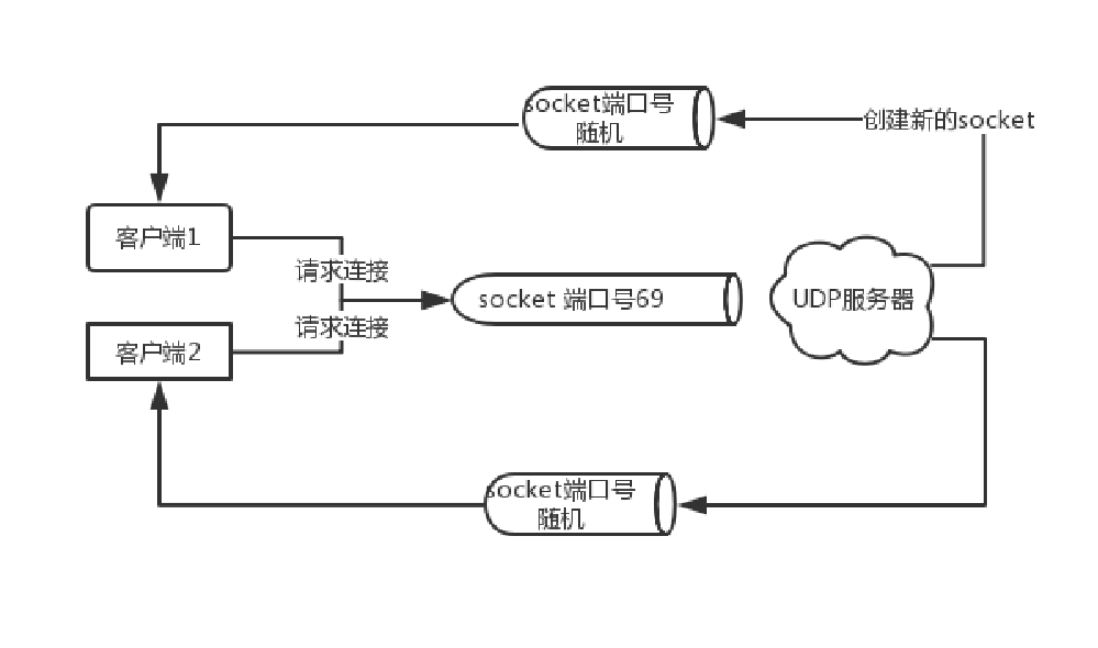 UDP高性能并发服务器模型_udp高并发服务器-CSDN博客