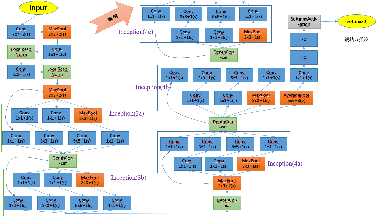 深度学习：详细说明GoogleNet网络结构_googlenet网络有几个全连接层-CSDN博客