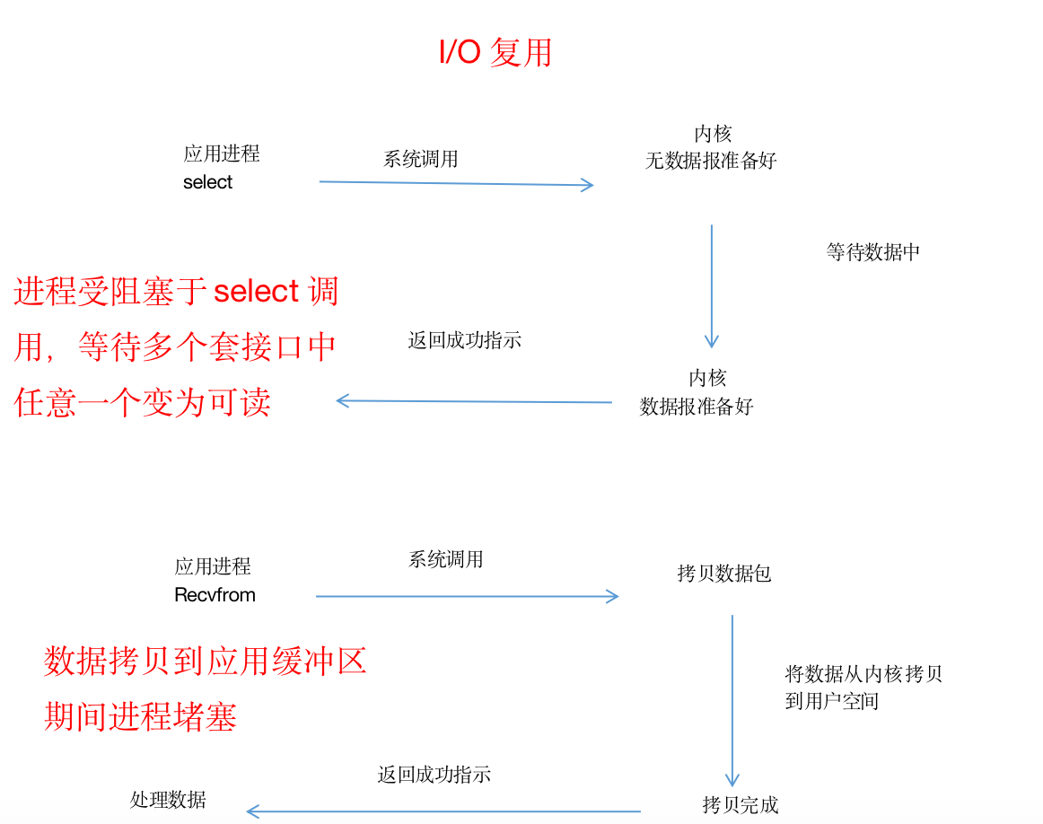 I/O模型-CSDN博客