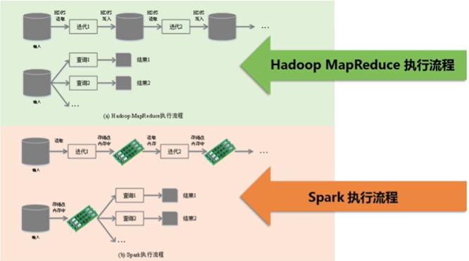 大数据代表技术：Hadoop、Spark、Flink、Beam_hadoop,spark,flink,beam的区别-CSDN博客