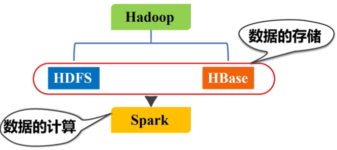 大数据代表技术：Hadoop、Spark、Flink、Beam_hadoop,spark,flink,beam的区别-CSDN博客