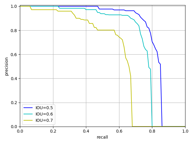 MS COCO:指标问题(续集) MAP,MAR: 以项目:mmdetection(v1.0rc0)为例-coco拆分合并_mmdetection map怎么看知乎-CSDN博客