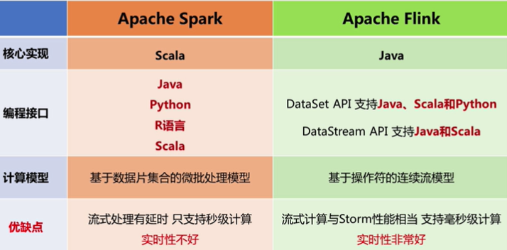 大数据代表技术：Hadoop、Spark、Flink、Beam_hadoop,spark,flink,beam的区别-CSDN博客
