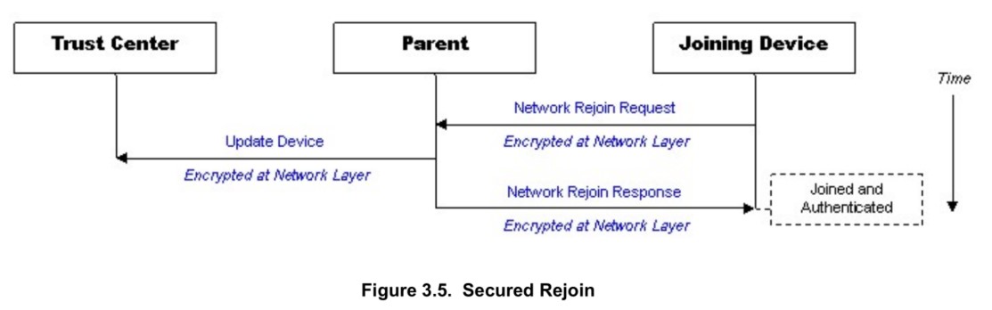 ZigBee join & rejoin & leave procedure_zigbee secure rejoin-CSDN博客