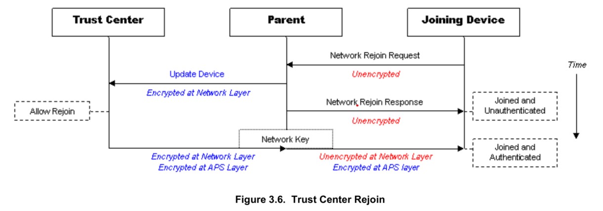 ZigBee join & rejoin & leave procedure_zigbee secure rejoin-CSDN博客