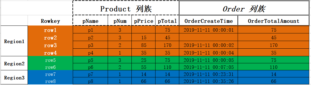 HBase(一): HBase 表结构及数据模型和架构的理解_hbase column=qf:cf是什么意思-CSDN博客