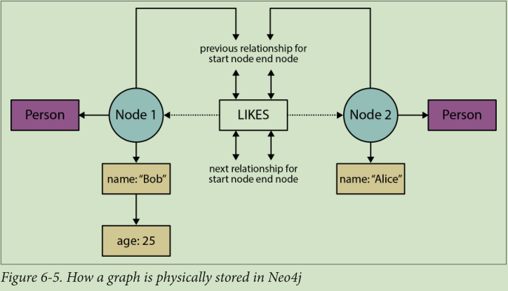 Neo4j【有与无】【N6】Graph数据库内部_neo4j没有neo4j.graphdb.factory.graphdatabasefactory这-CSDN博客