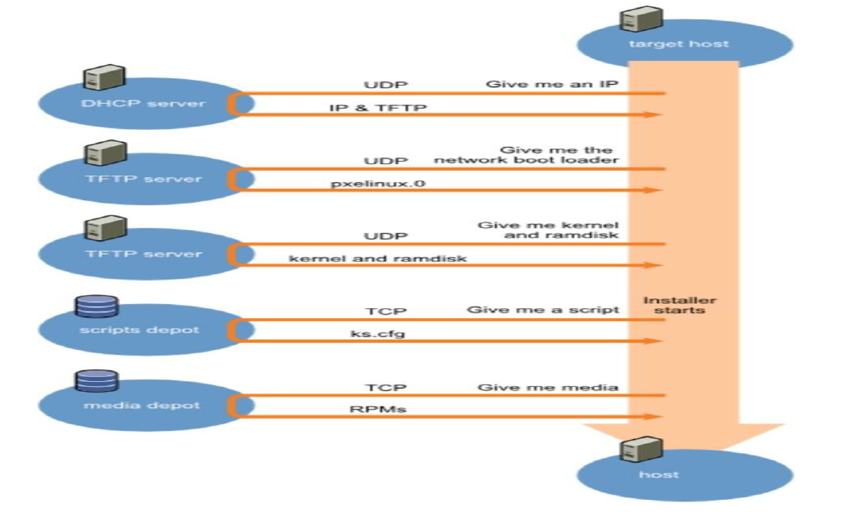 以CentOS7为例，TFTP服务及PXE（预启动执行环境）_centos7禁止tftp服务_radish.-的博客-CSDN博客