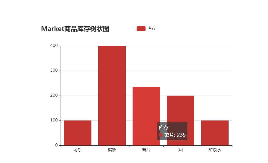 Spring Boot整合Echarts对数据库表数据绘制静态数据柱状图、饼图_springboot生成可视化关系图-CSDN博客