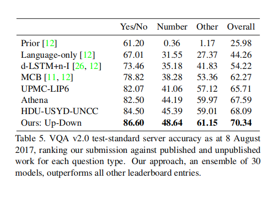 自下而上和自上而下的注意力模型《Bottom-Up and Top-Down Attention for Image Captioning and Visual Question ...