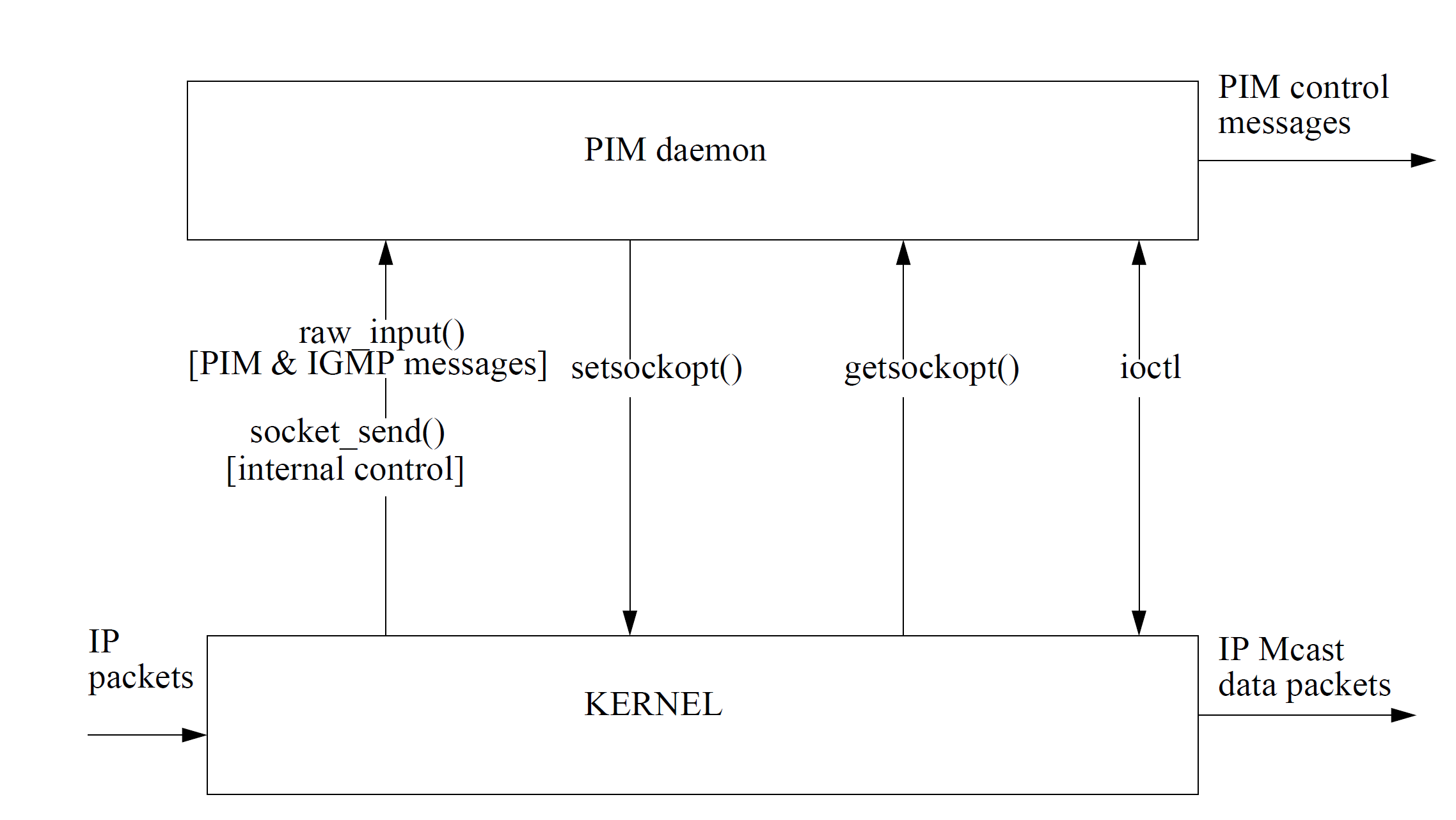 linux 实现pimd-sm 设计详解-CSDN博客