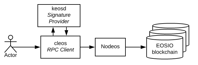 EOS挖坑笔记（一） 环境安装(centos)_centos eos-CSDN博客
