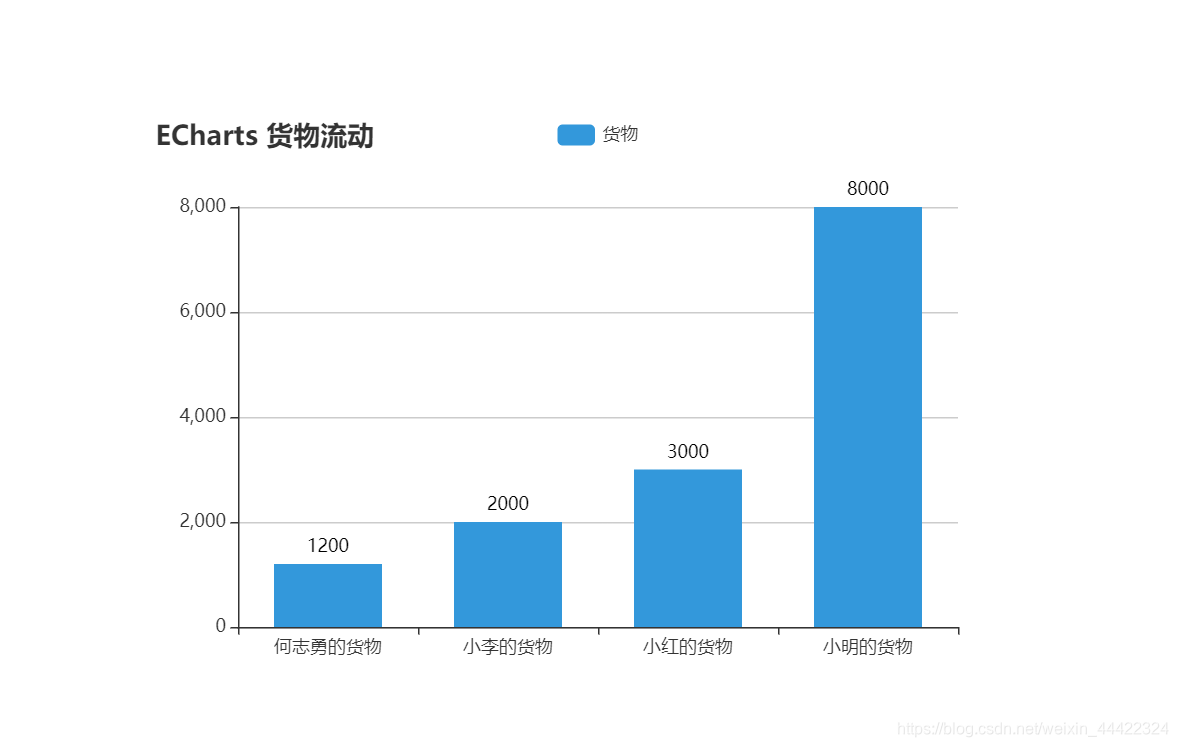 Spring Boot Echarts 制作柱状图数据springboot 柱状图 Csdn博客