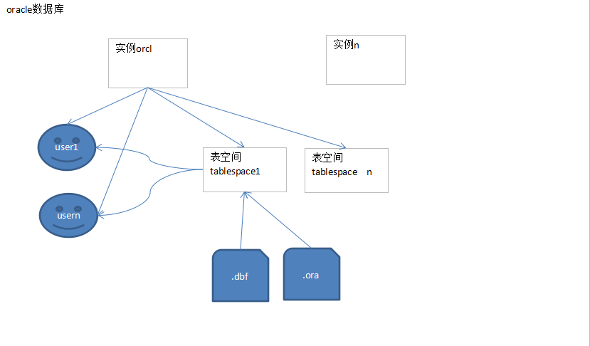 Oracle数据库基本概念（与mysql作区分）oracle中用户是不是等于mysql中的数据库 Csdn博客 1896