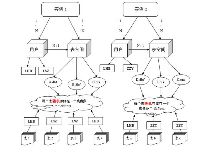 Oracle数据库基本概念（与mysql作区分）oracle 用户相当于mysql的 Csdn博客 