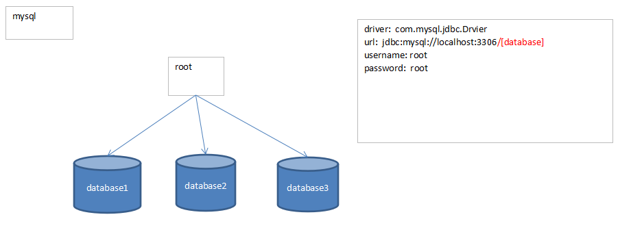 Oracle数据库基本概念（与mysql作区分）oracle 用户相当于mysql的 Csdn博客