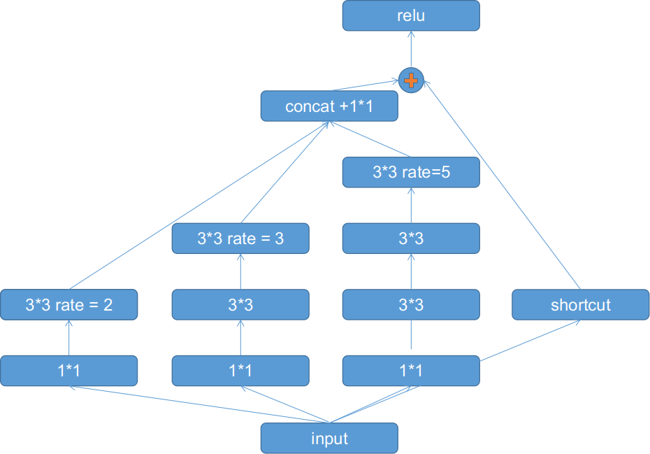 Rfb-Net(代码解读慢慢啃)．_rfb模块 scale参数-CSDN博客