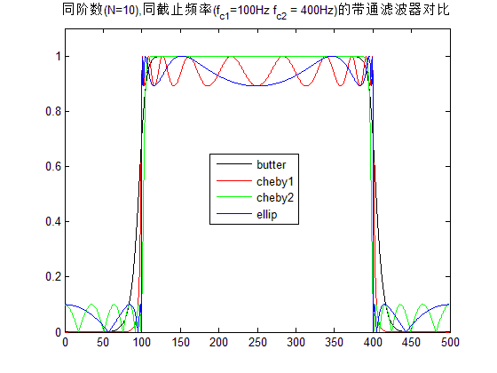 [Matlab]四种IIR滤波器纹波特性对比（5）_切比雪夫ⅰ和ⅱ滤波器幅频特性对比-CSDN博客