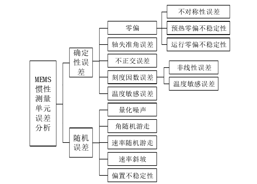 MEMS-IMU误差类型_mems陀螺仪主要误差-CSDN博客