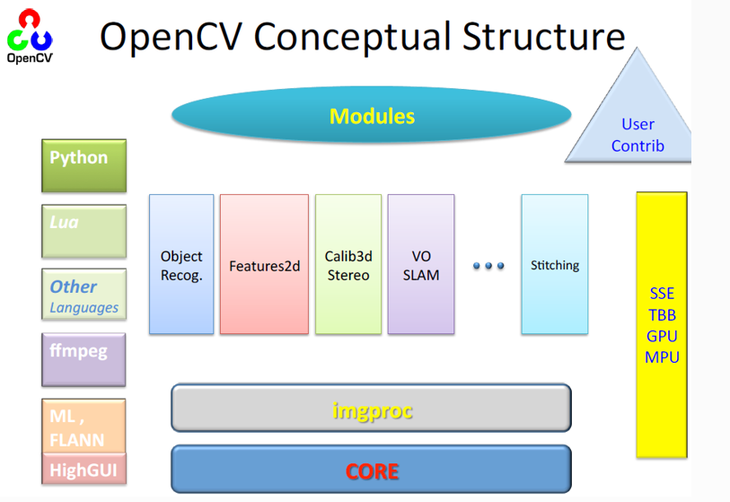 opencv+python入门知识之一（概述以及依次读取多个图像、显示图像、图像分类）_pycharm+opencv如何进行多张图片识别处理 ...
