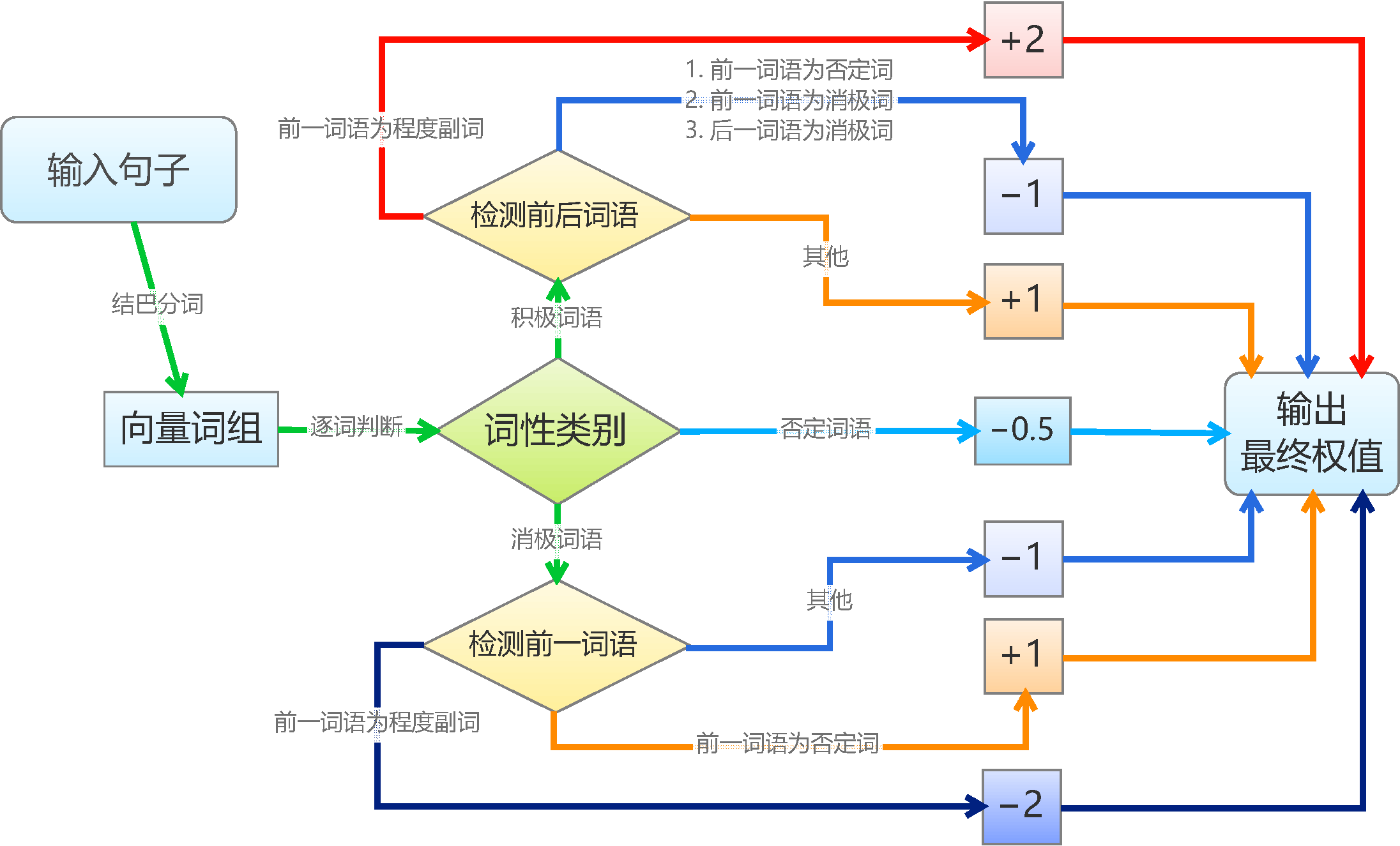 文本情感分类（一）：传统模型情感分类模型 Csdn Csdn博客 1269