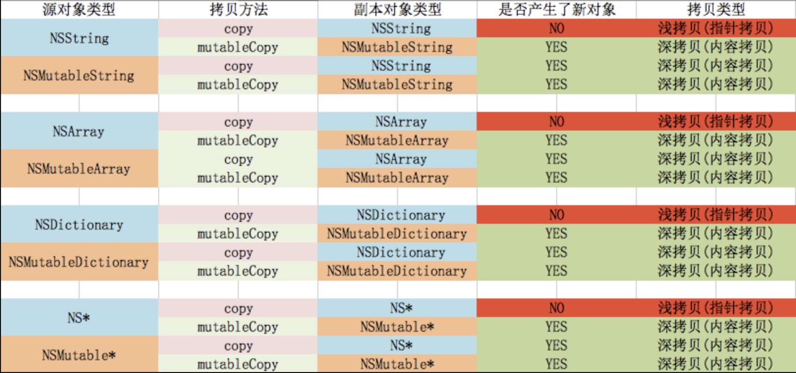 OC-copy、深拷贝和浅拷贝的理解_oc深拷贝和浅拷贝的区别-CSDN博客