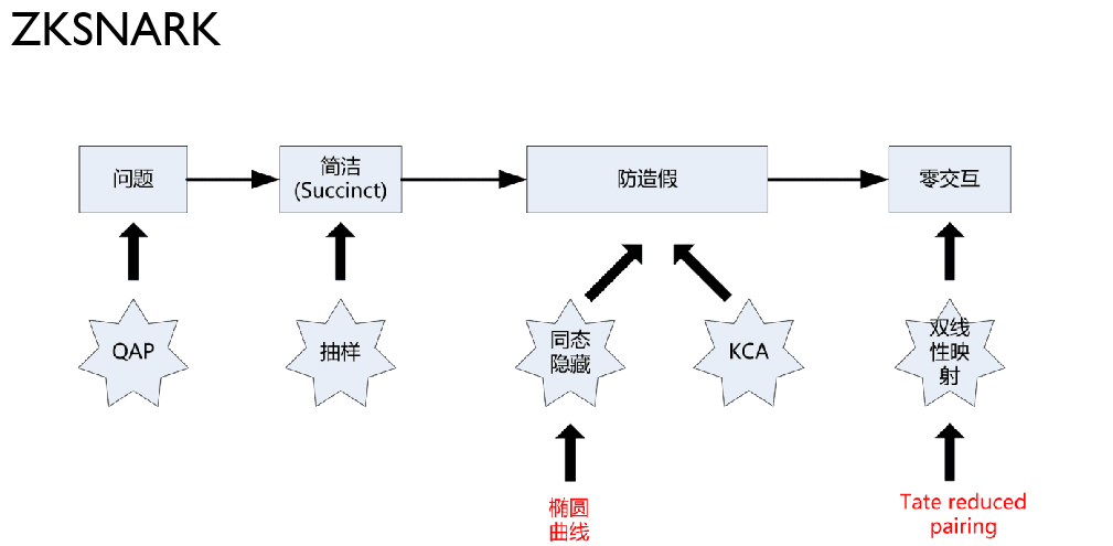 Zksnark--终极原理（一）_zk-snark 工作原理-CSDN博客