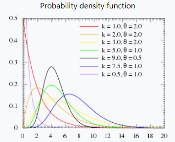 Gamma distribution 伽马分布——常用笔记-CSDN博客