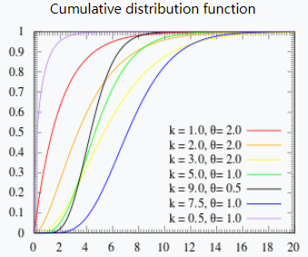 Gamma distribution 伽马分布——常用笔记-CSDN博客