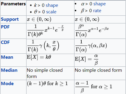 Gamma distribution 伽马分布——常用笔记-CSDN博客